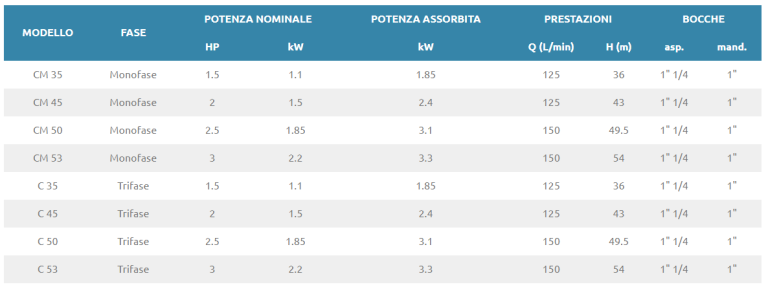 Electro Bomba centrifuga SPERONI modelo CM 45, 2HP, 1x220v. - Vimar